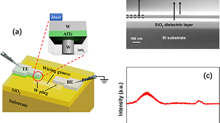 AlxTe1−x selector with high ovonic threshold switching performance for memory crossbar arrays ...