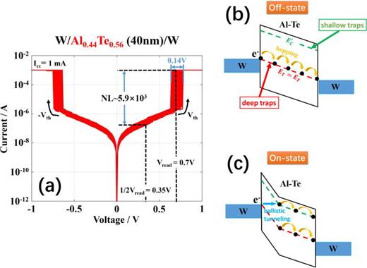AlxTe1−x selector with high ovonic threshold switching performance for memory crossbar arrays ...