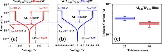 AlxTe1−x selector with high ovonic threshold switching performance for memory crossbar arrays ...