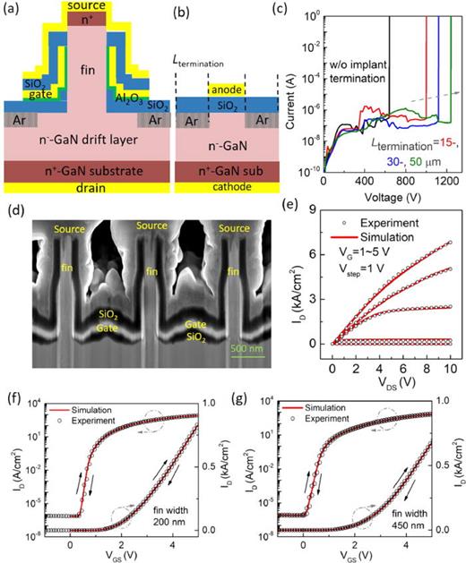 Leakage and breakdown mechanisms of GaN vertical power FinFETs ...