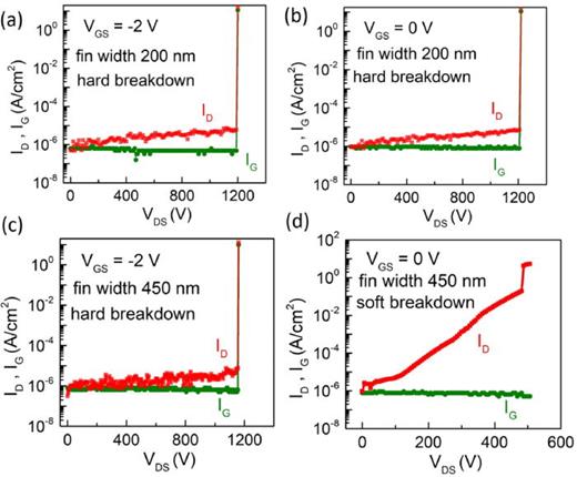 Leakage and breakdown mechanisms of GaN vertical power FinFETs ...