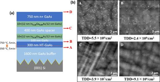 MOCVD grown low dislocation density GaAs-on-V-groove patterned (001) Si ...