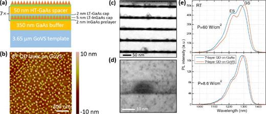 MOCVD grown low dislocation density GaAs-on-V-groove patterned (001) Si ...