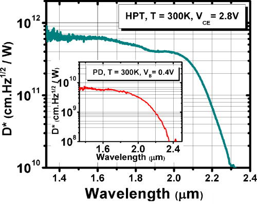 Extended short wavelength infrared heterojunction phototransistors ...