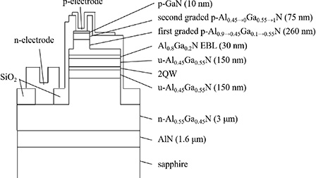 Light confinement and high current density in UVB laser diode structure ...