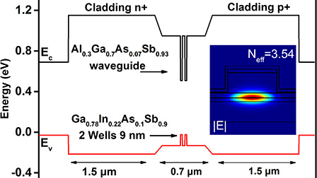 High-power, high-spectral-purity GaSb-based laterally coupled distributed feedback lasers with ...