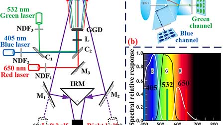 RGB laser speckles based 3D profilometry | Applied Physics Letters ...