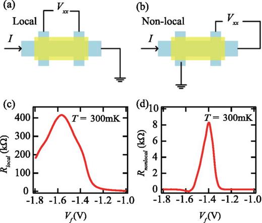 Transport in InAs/GaSb quantum spin Hall insulators with high-k ...