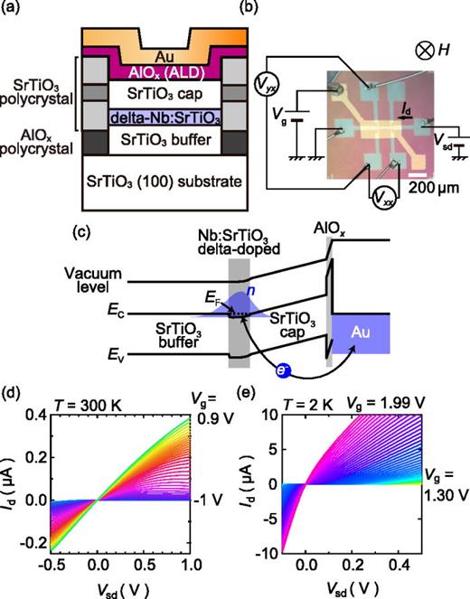 Delta-doped SrTiO3 top-gated field effect transistor | Applied Physics ...