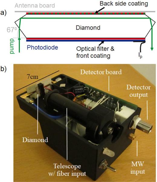 Nanotesla sensitivity magnetic field sensing using a compact diamond ...