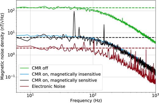 Nanotesla sensitivity magnetic field sensing using a compact diamond ...