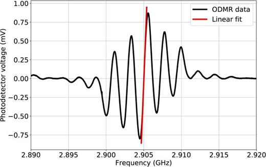 Nanotesla sensitivity magnetic field sensing using a compact diamond ...