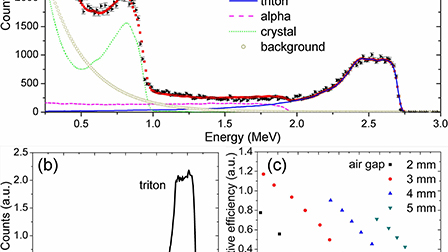 An active Bonner sphere spectrometer capable of intense neutron field ...