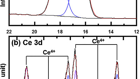 Formation of the orthorhombic phase in CeO2-HfO2 solid solution ...