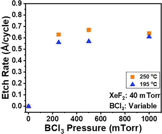 Thermal atomic layer etching of crystalline GaN using sequential ...