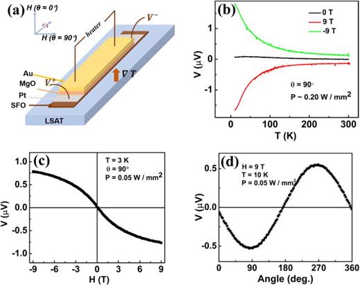 Spin Seebeck effect in insulating SrFeO3−δ films | Applied Physics ...