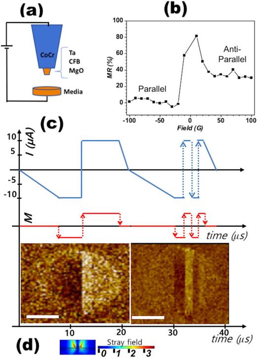 Demonstration of spin transfer torque (STT) magnetic recording ...