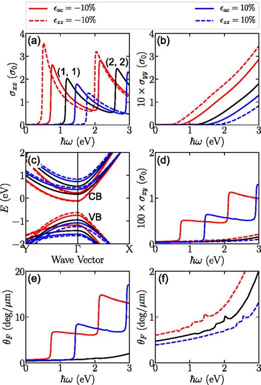 Strain engineered linear dichroism and Faraday rotation in few-layer ...