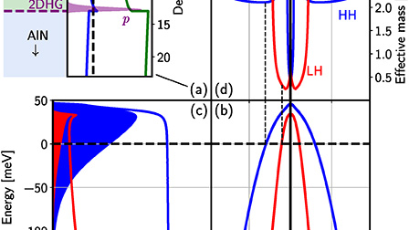 Wurtzite phonons and the mobility of a GaN/AlN 2D hole gas | Applied ...