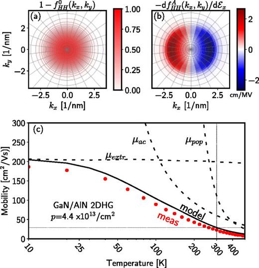 Wurtzite phonons and the mobility of a GaN/AlN 2D hole gas | Applied ...