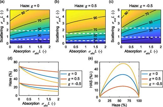 Plasmonic absorption-induced haze suppression in random scattering ...