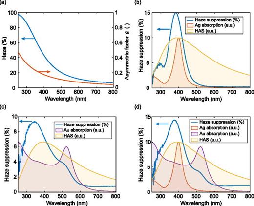 Plasmonic absorption-induced haze suppression in random scattering ...