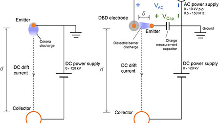 A dielectric barrier discharge ion source increases thrust and ...