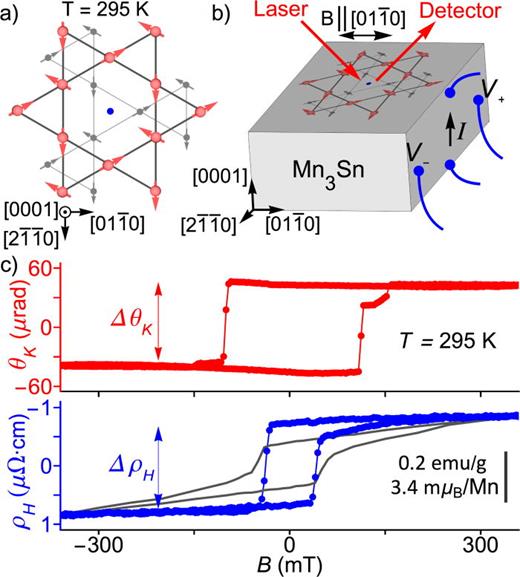 Comparing the anomalous Hall effect and the magneto-optical Kerr effect ...
