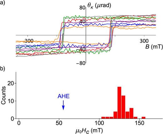 Comparing the anomalous Hall effect and the magneto-optical Kerr effect ...