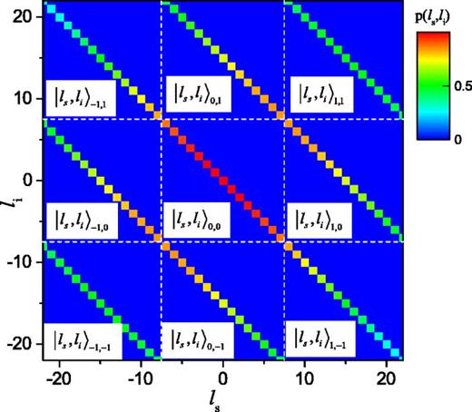 Generation of two-photon orbital-angular-momentum entanglement with a high degree of ...