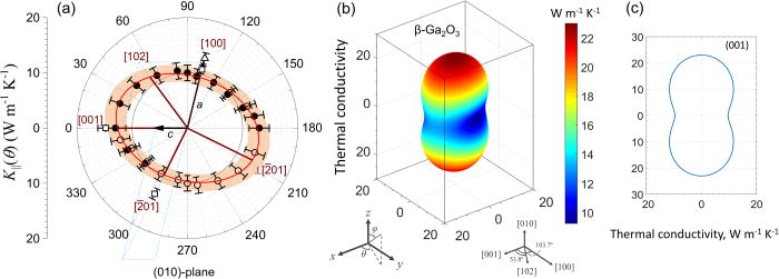 Erratum: “Three-dimensional anisotropic thermal conductivity tensor of single crystalline β ...