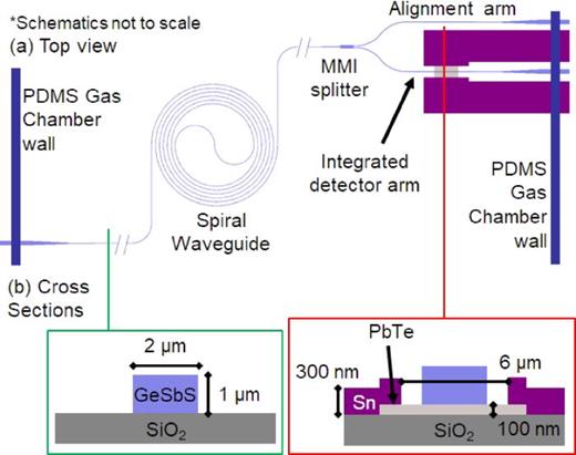 Monolithic on-chip mid-IR methane gas sensor with waveguide-integrated ...