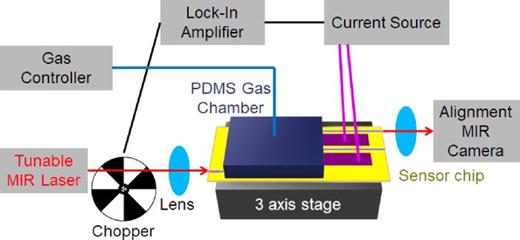 Monolithic on-chip mid-IR methane gas sensor with waveguide-integrated ...
