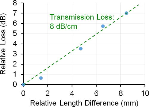 Monolithic on-chip mid-IR methane gas sensor with waveguide-integrated ...