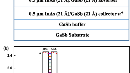 InAs/GaSb superlattice resonant tunneling diode photodetector with InAs/AlSb double barrier ...