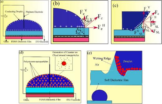 Electrowetting of a nano-suspension on a soft solid | Applied Physics ...