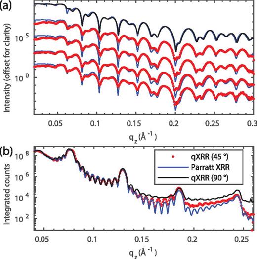 X-ray reflectivity with a twist: Quantitative time-resolved X-ray ...