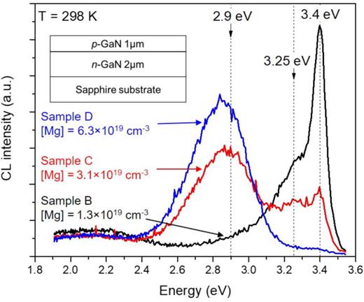 Non-uniform Mg distribution in GaN epilayers grown on mesa structures ...