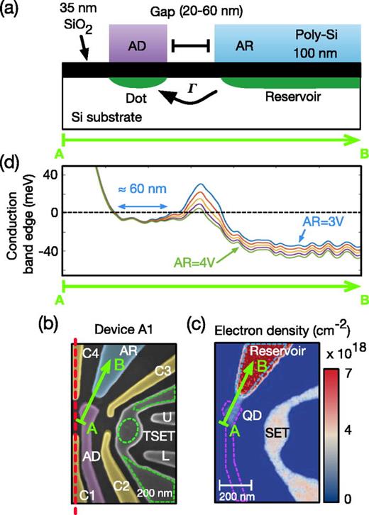 Quantum dots with split enhancement gate tunnel barrier control ...