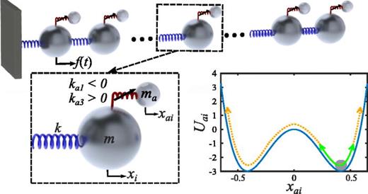 Dramatic bandwidth enhancement in nonlinear metastructures via bistable ...
