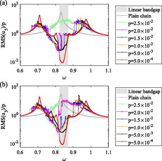 Dramatic bandwidth enhancement in nonlinear metastructures via bistable ...