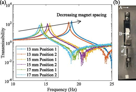 Dramatic bandwidth enhancement in nonlinear metastructures via bistable ...