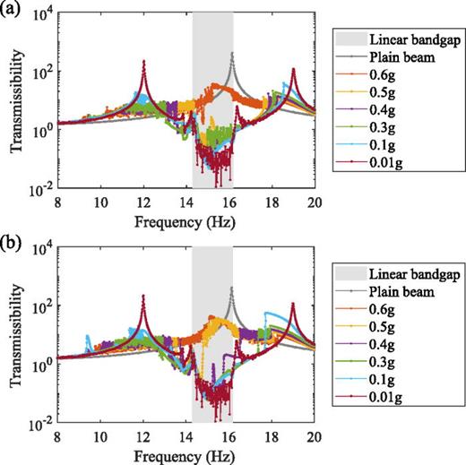 Dramatic bandwidth enhancement in nonlinear metastructures via bistable ...