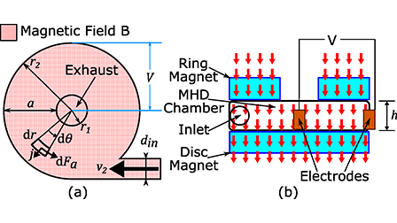 Mechanical energy harvesting using a liquid metal vortex ...
