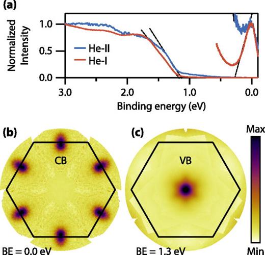 Electronic structure of SnSe2 films grown by molecular beam epitaxy ...