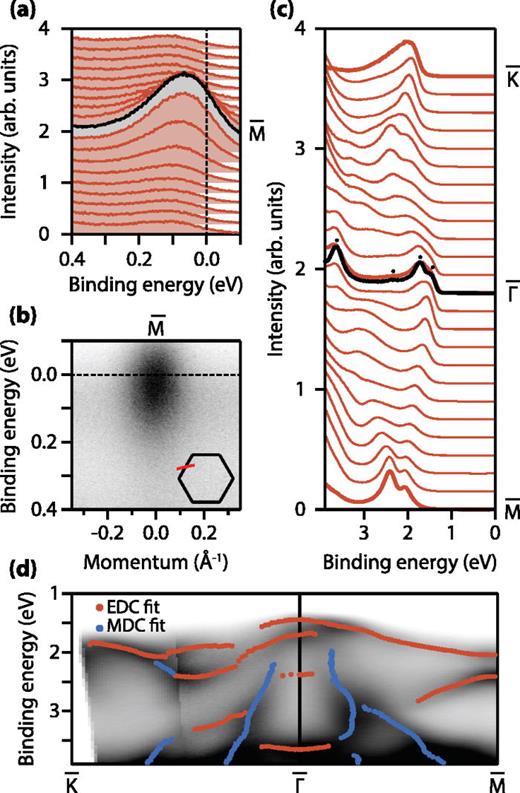 Electronic structure of SnSe2 films grown by molecular beam epitaxy ...