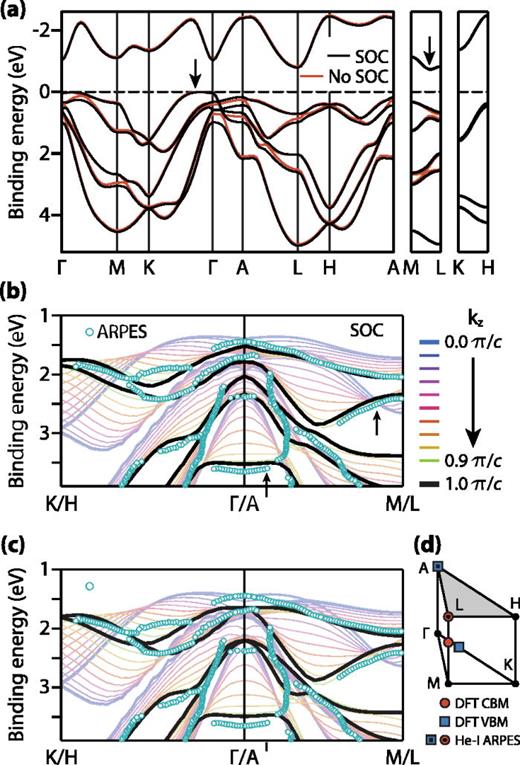 Electronic structure of SnSe2 films grown by molecular beam epitaxy ...