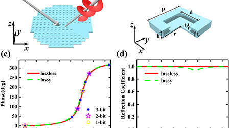 Anomalous reflection and vortex beam generation by multi-bit coding acoustic metasurfaces ...