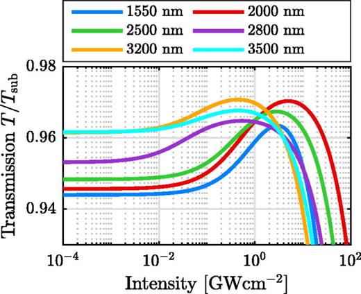 Two-photon absorption and saturable absorption of mid-IR in graphene ...