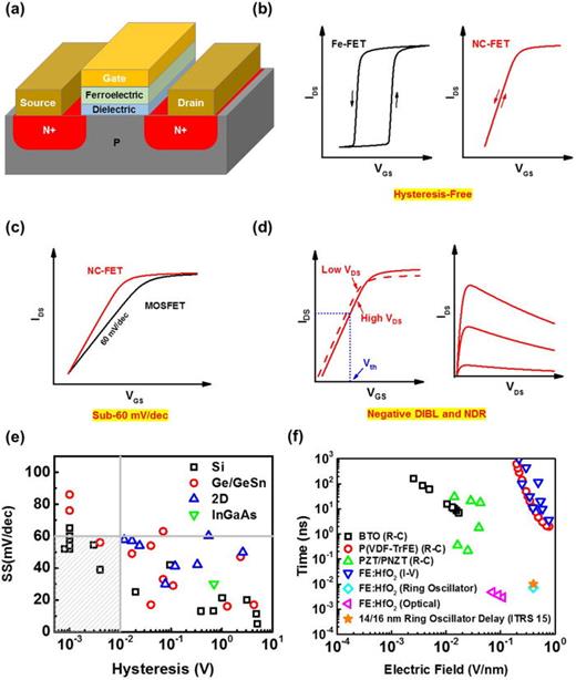 A critical review of recent progress on negative capacitance field ...